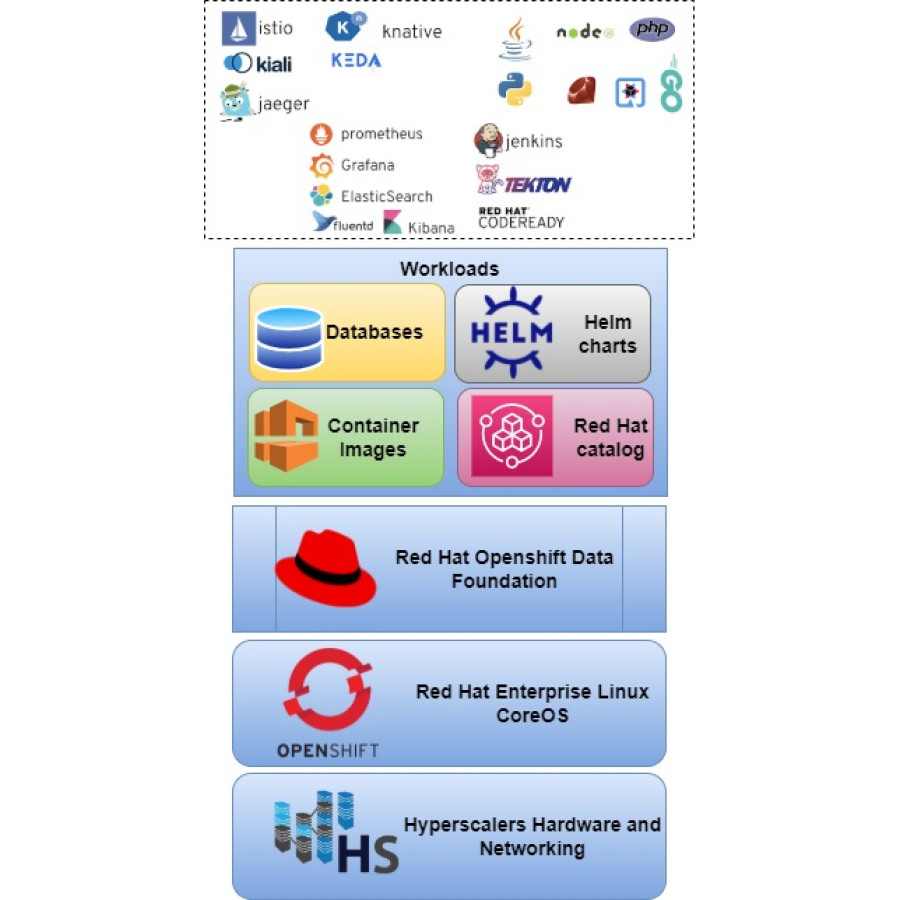 Hyperconverged Red Hat OpenShift Container Platform with Data Foundation