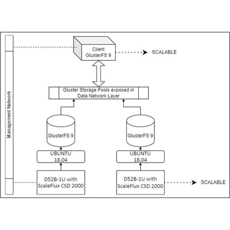 Gluster Scale Out Storage for Cloud using Computational Storage Drives CSD