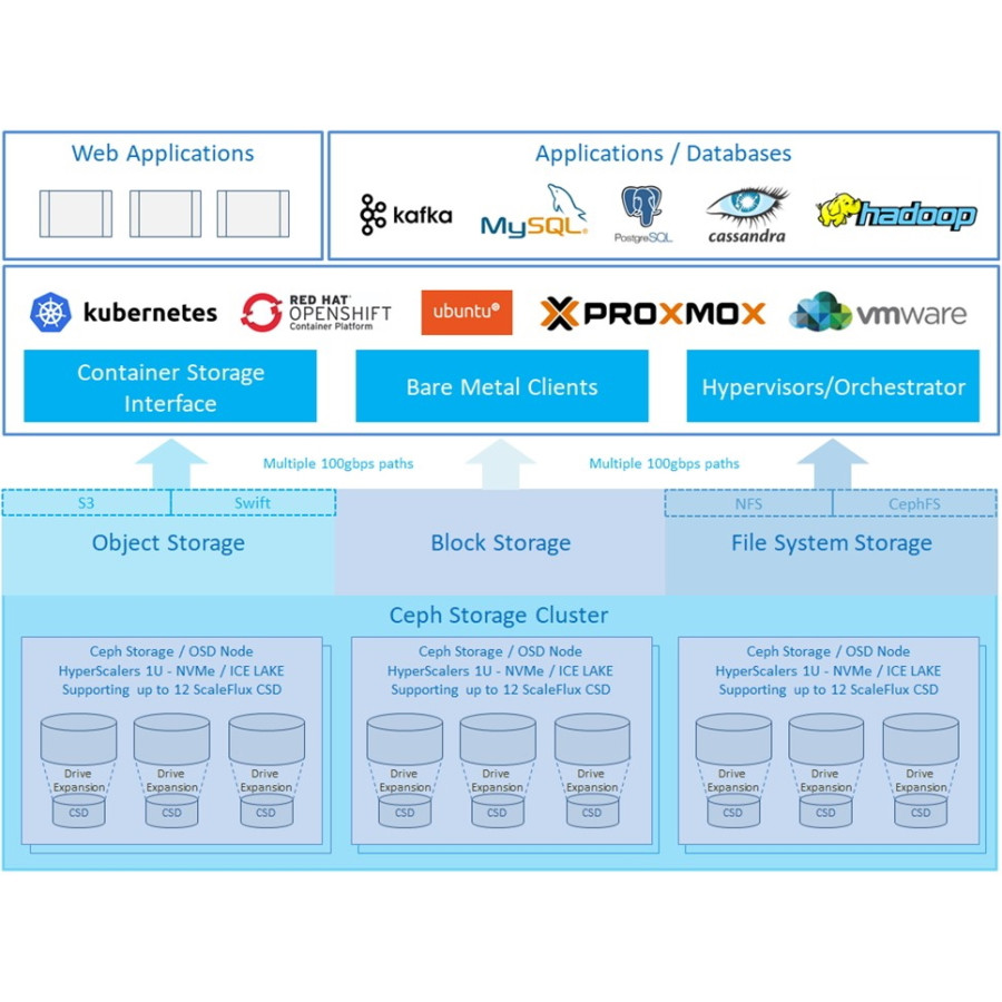 HyperFlow Software Defined Computational Storage Solution (SDCSS)