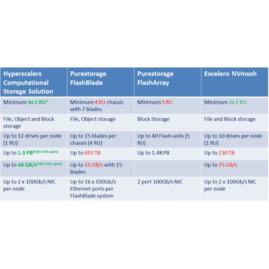 HyperFlow Software Defined Computational Storage Solution (SDCSS)