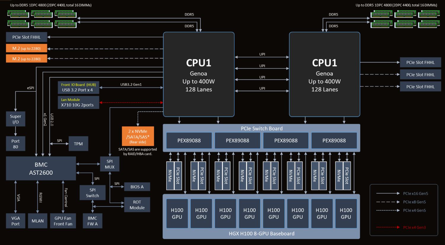 HGX2 | ESC N8A-E12 7U GPU Server