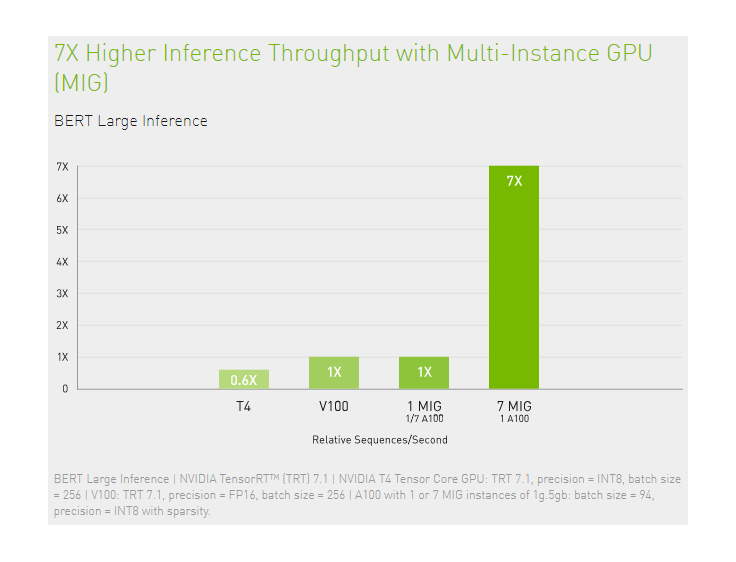 NVIDIA A100 40G GPU