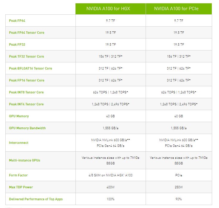 NVIDIA A100 40G GPU