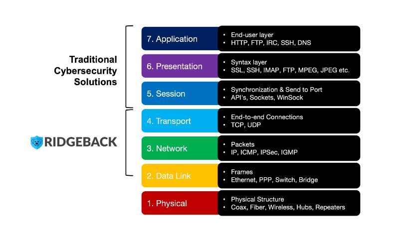 Ridgeback Network Defense