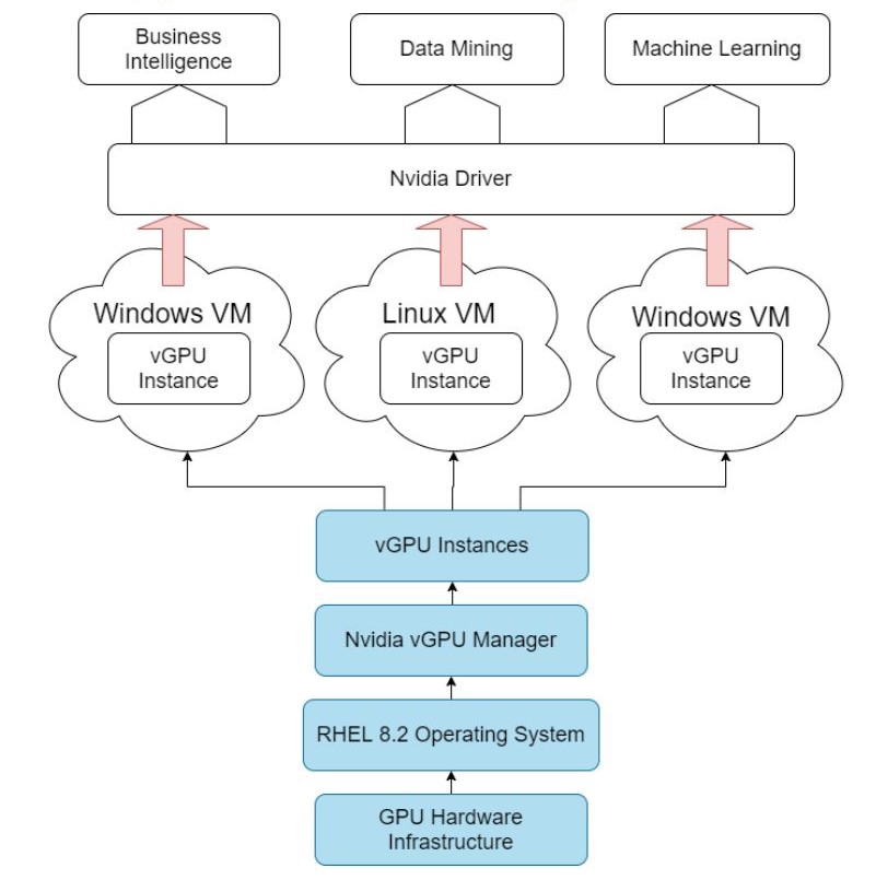NVIDIA Virtual GPU Appliance Solution