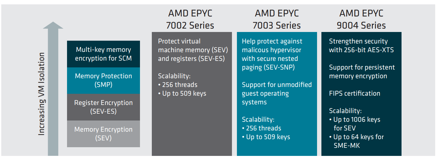 AMD EPYC™ 9654 CPU Zen 4 Genoa