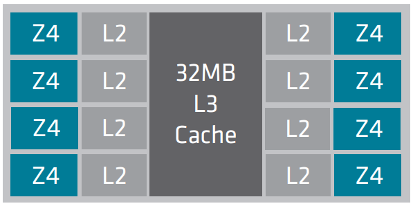 AMD EPYC™ 9654 CPU Zen 4 Genoa