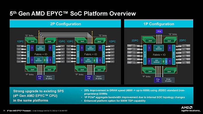 AMD EPYC GEN 5 9005 SERIES TURIN