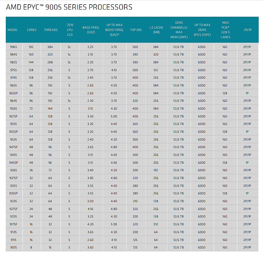 AMD EPYC GEN 5 9005 SERIES TURIN