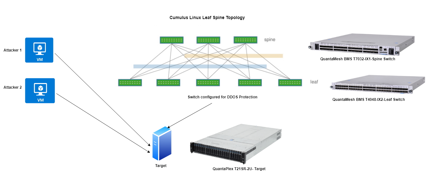 DDoS Mitigation using Cumulus Linux