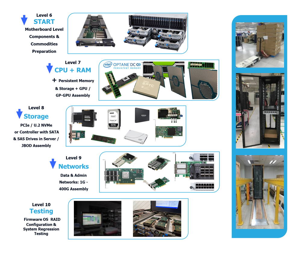 Level 1 to Level 11 Manufacturing Process