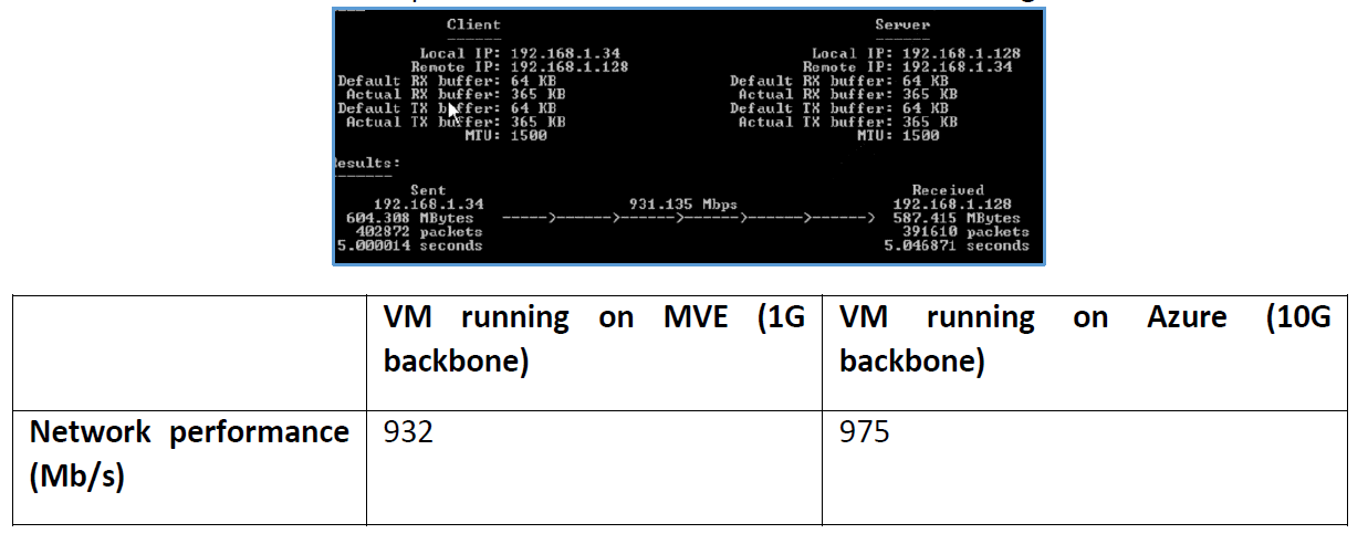 HyperScalers MVE (MOXROX Virtual Engine) IaaS appliance
